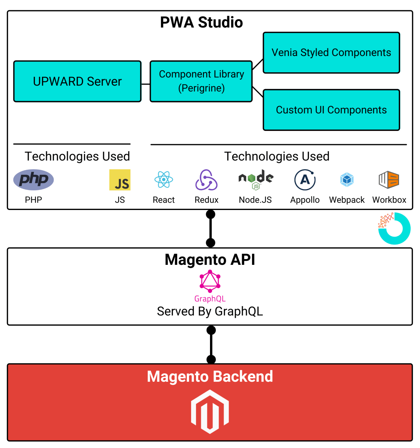 Why React Js Is The Best Library For Magento Know It All