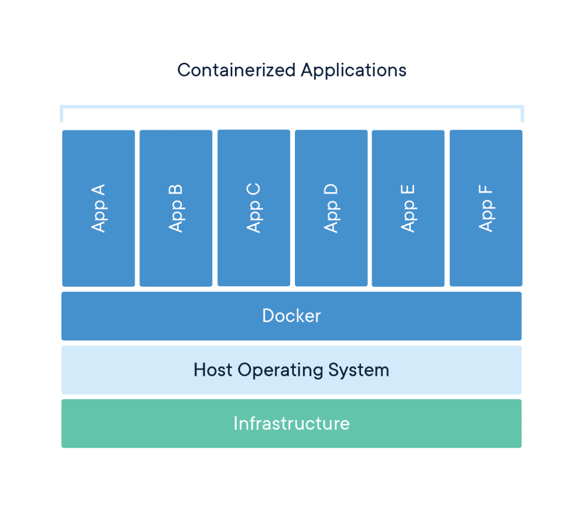 Microservices Using Docker Containers For Magento 2 - Blogs | Ceymox