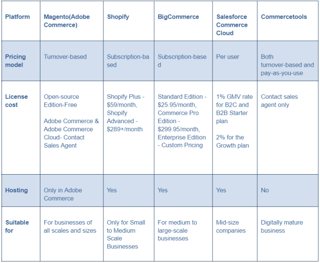 Magento Types and Pricing in 2023 - Blogs | Ceymox