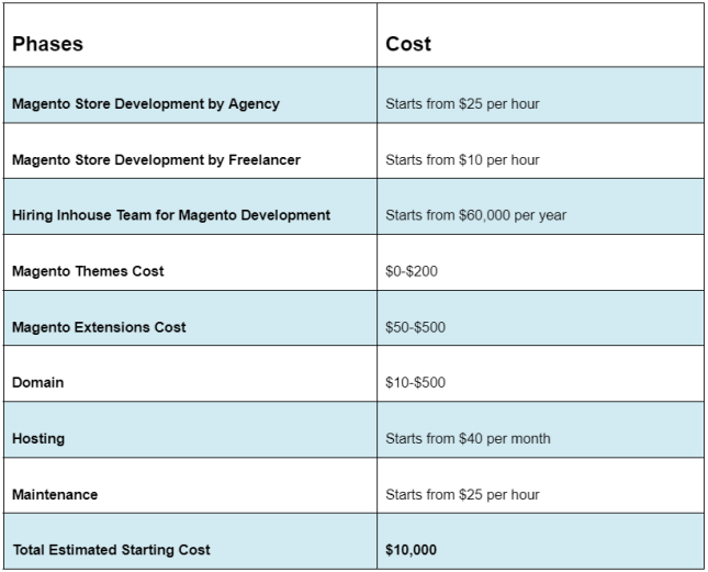Magento Types and Pricing in 2023 - Blogs | Ceymox