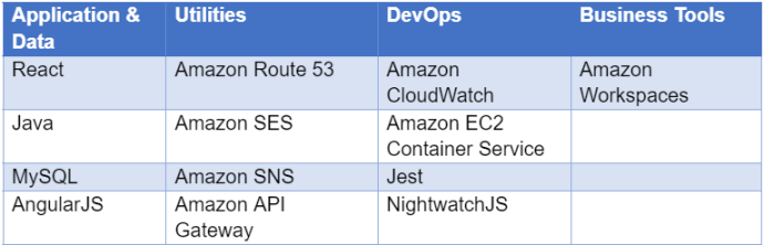 Choosing a Tech Stack For E-commerce Development